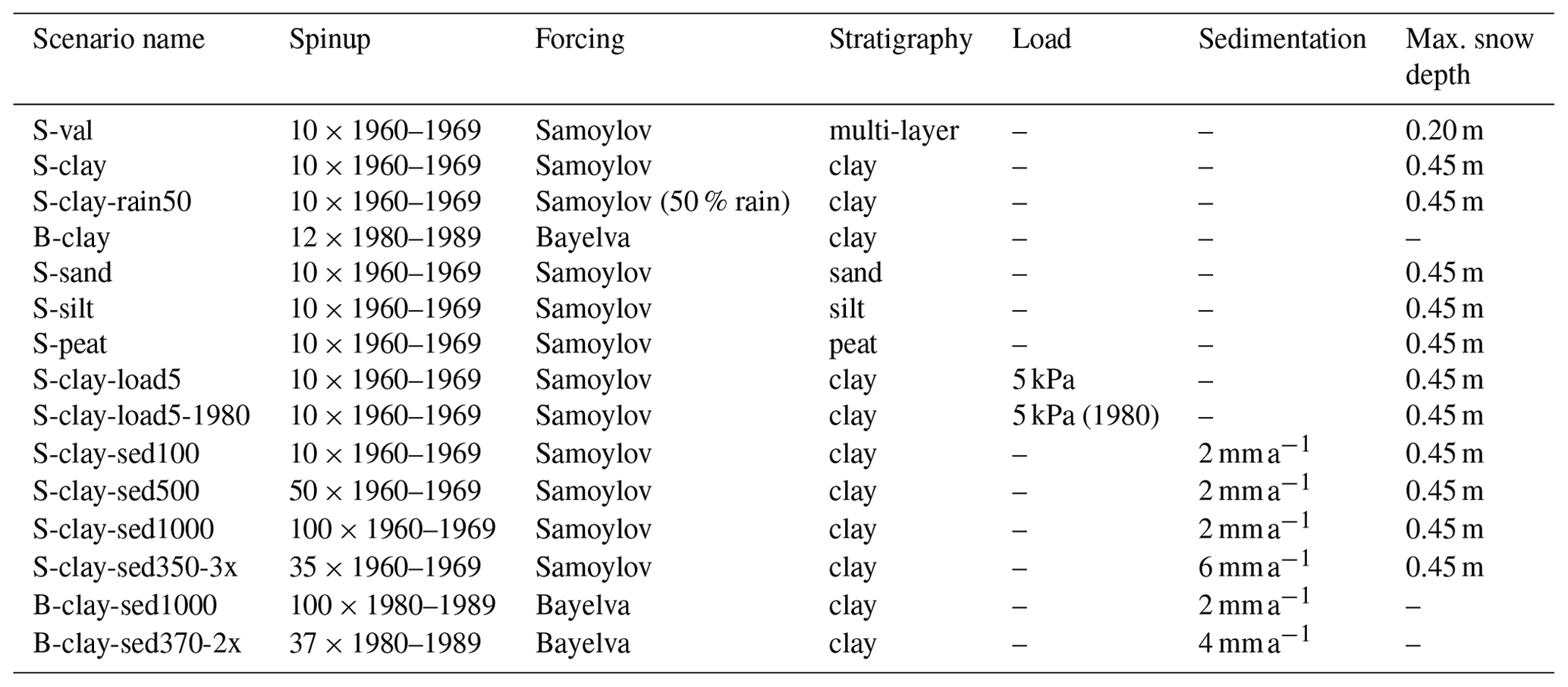 TC - Simulating ice segregation and thaw consolidation in permafrost ...