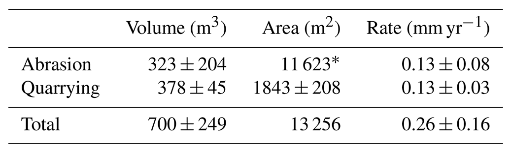 TC - In situ 10Be modeling and terrain analysis constrain subglacial ...