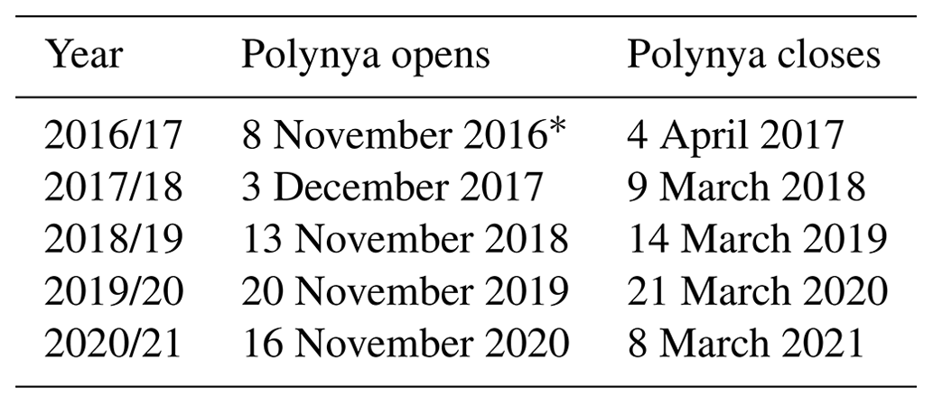 TC - Evolution of the dynamics, area, and ice production of the ...