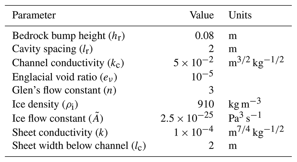 TC - Basal conditions of Denman Glacier from glacier hydrology and ice dynamics modeling