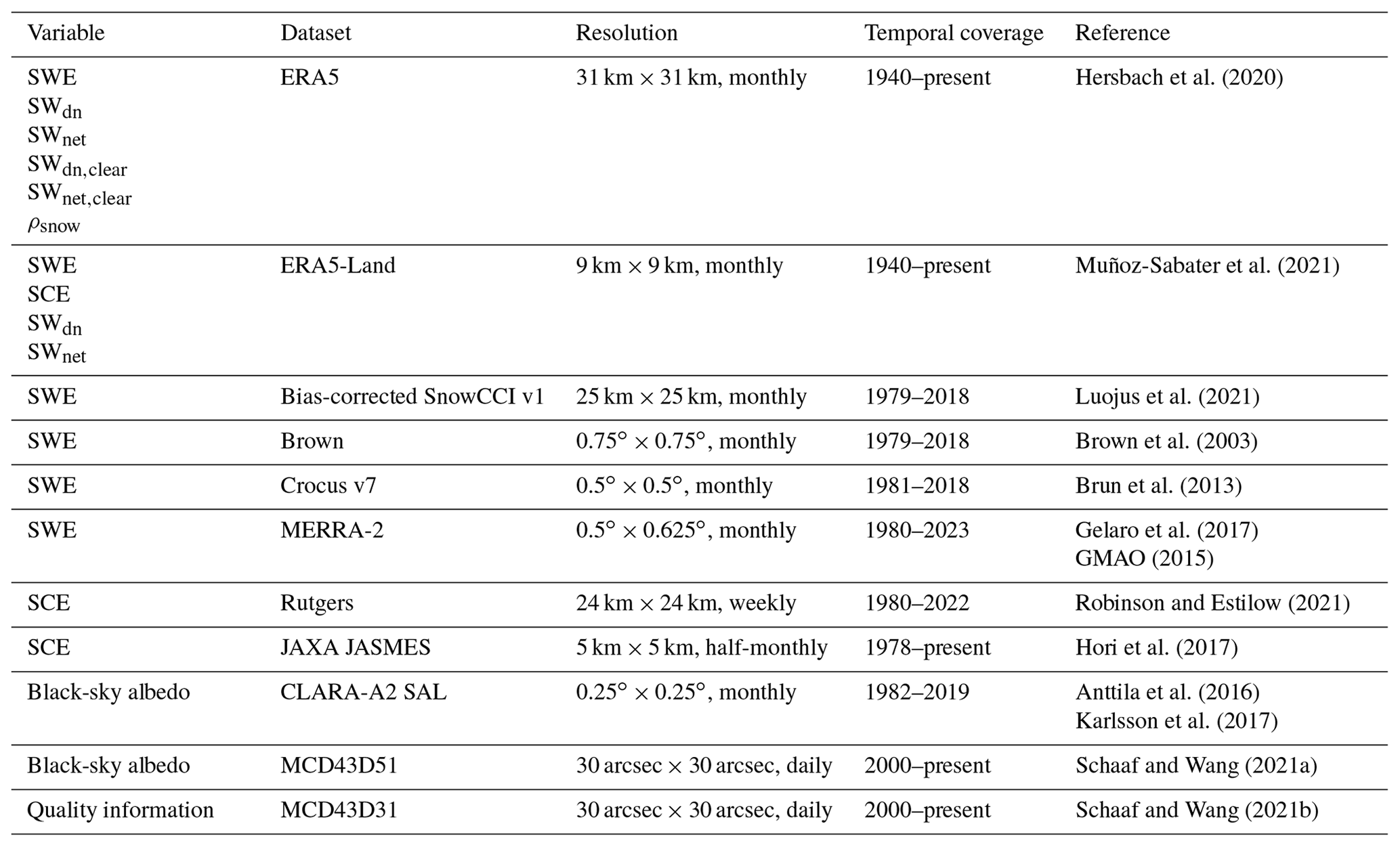 TC - Evaluation of snow cover properties in ERA5 and ERA5-Land with several satellite-based ...