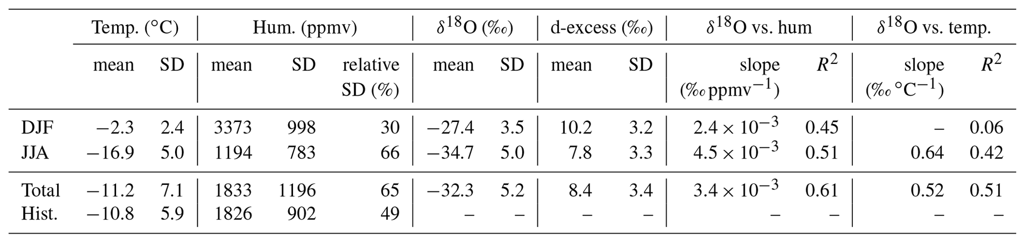 TC - From atmospheric water isotopes measurement to firn core ...