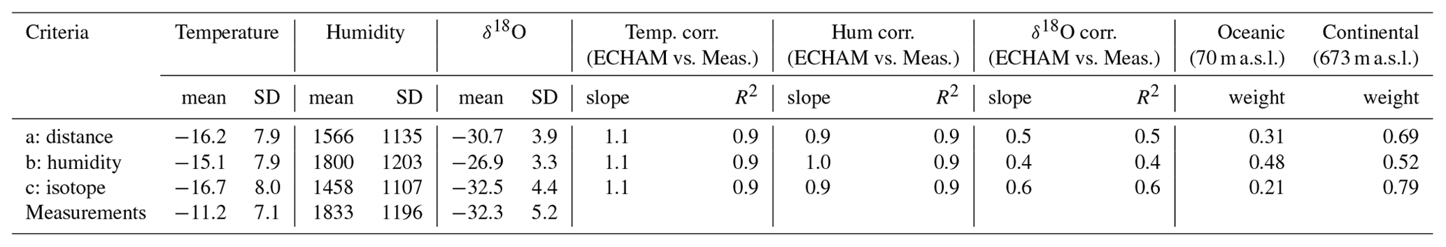 TC - From atmospheric water isotopes measurement to firn core ...