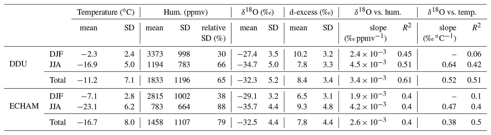 TC - From atmospheric water isotopes measurement to firn core ...