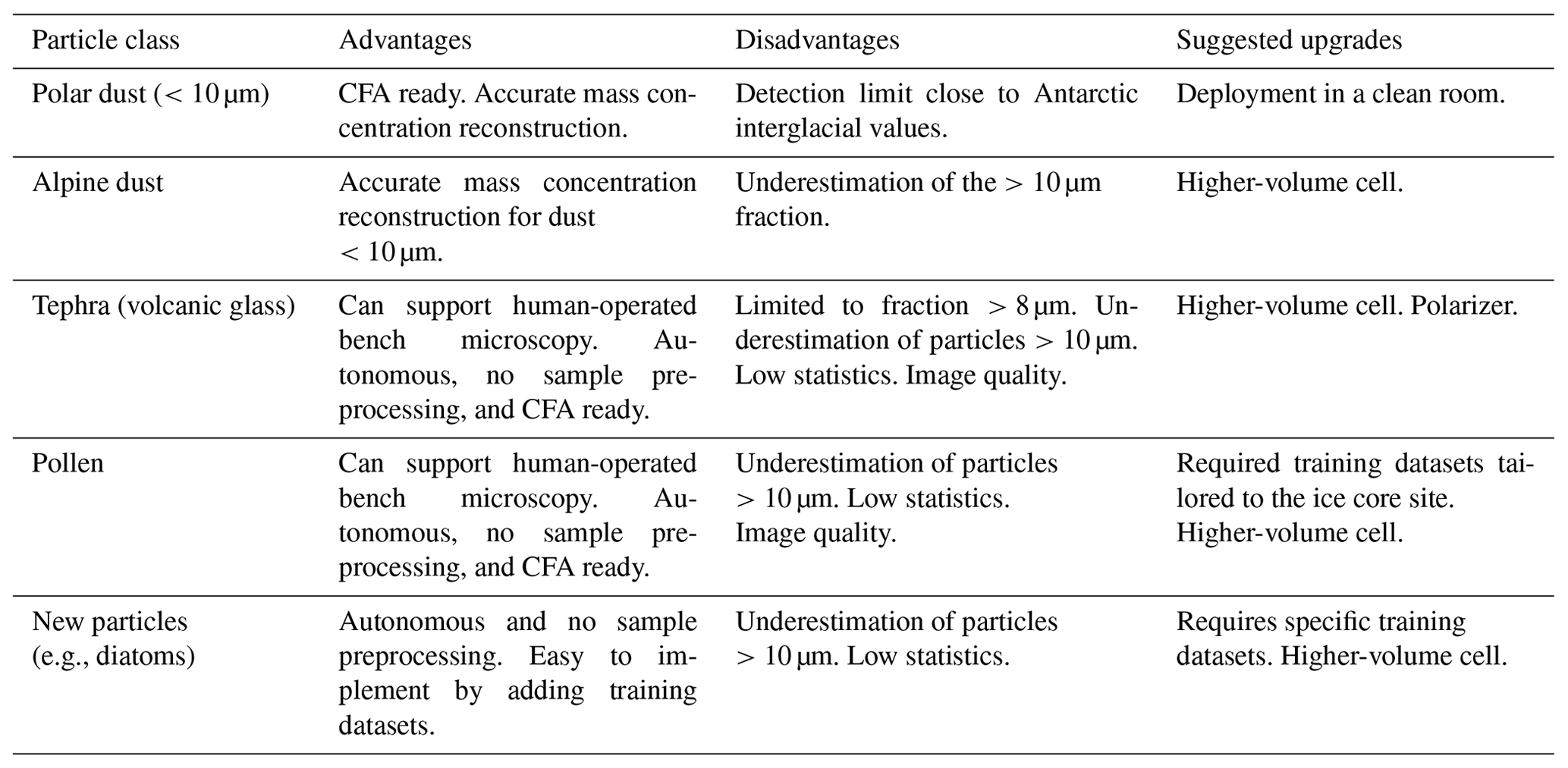 TC - Detection of ice core particles via deep neural networks