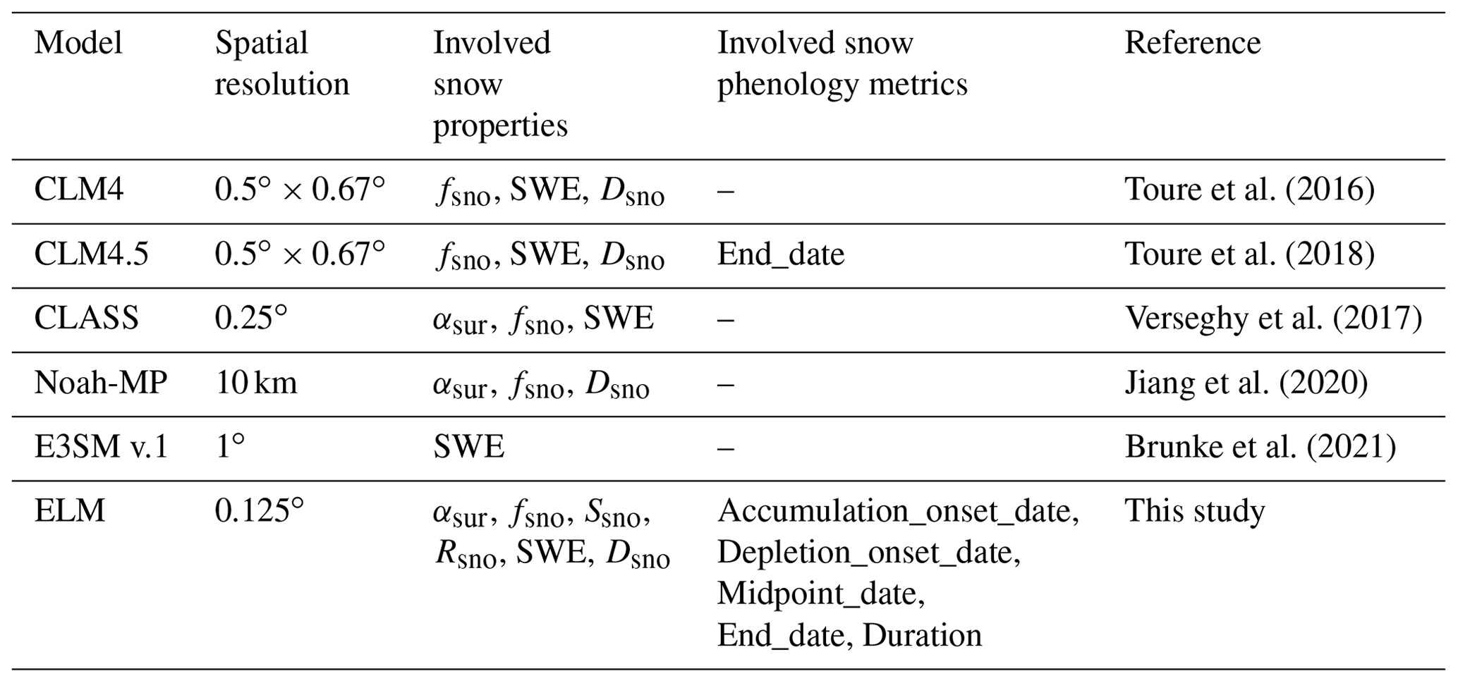 TC - Evaluation of E3SM land model snow simulations over the western ...