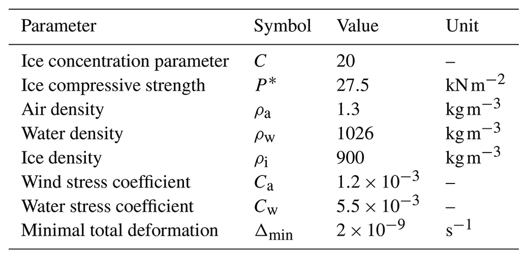 TC - Smoothed particle hydrodynamics implementation of the standard viscous–plastic sea-ice ...