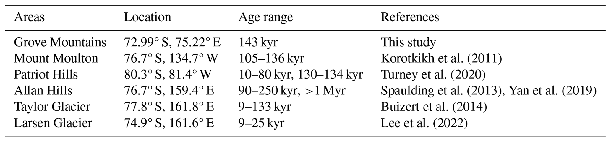 TC - Brief communication: Identification of 140 000-year-old blue ice ...