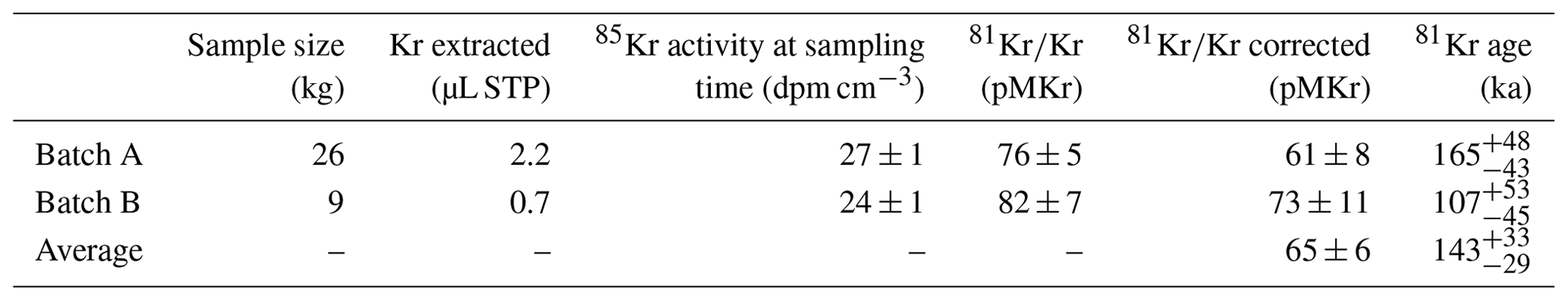 TC - Brief communication: Identification of 140 000-year-old blue ice ...
