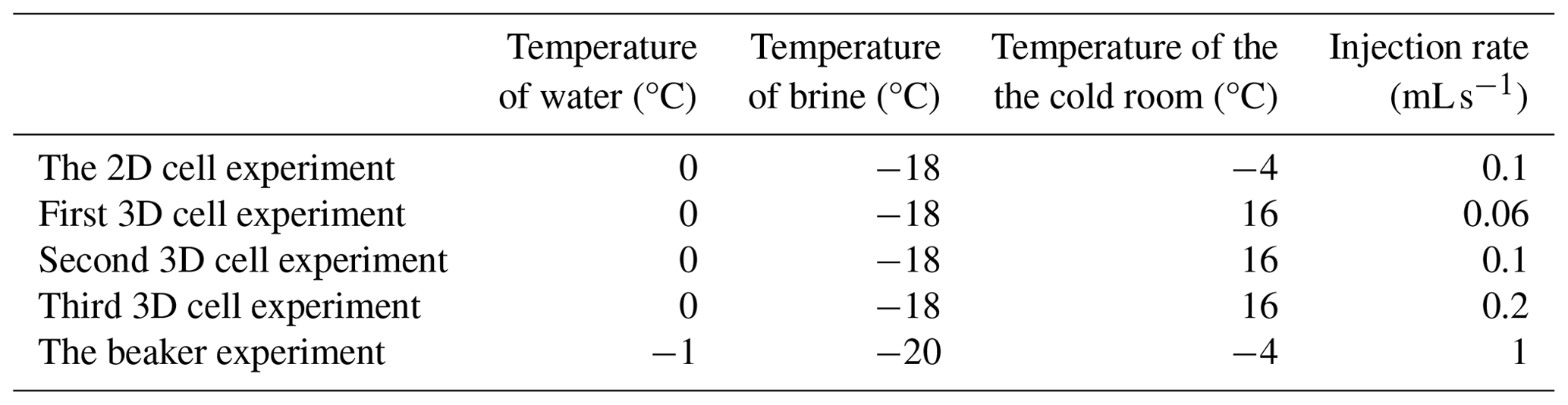 TC - Experimental modelling of the growth of tubular ice brinicles from ...