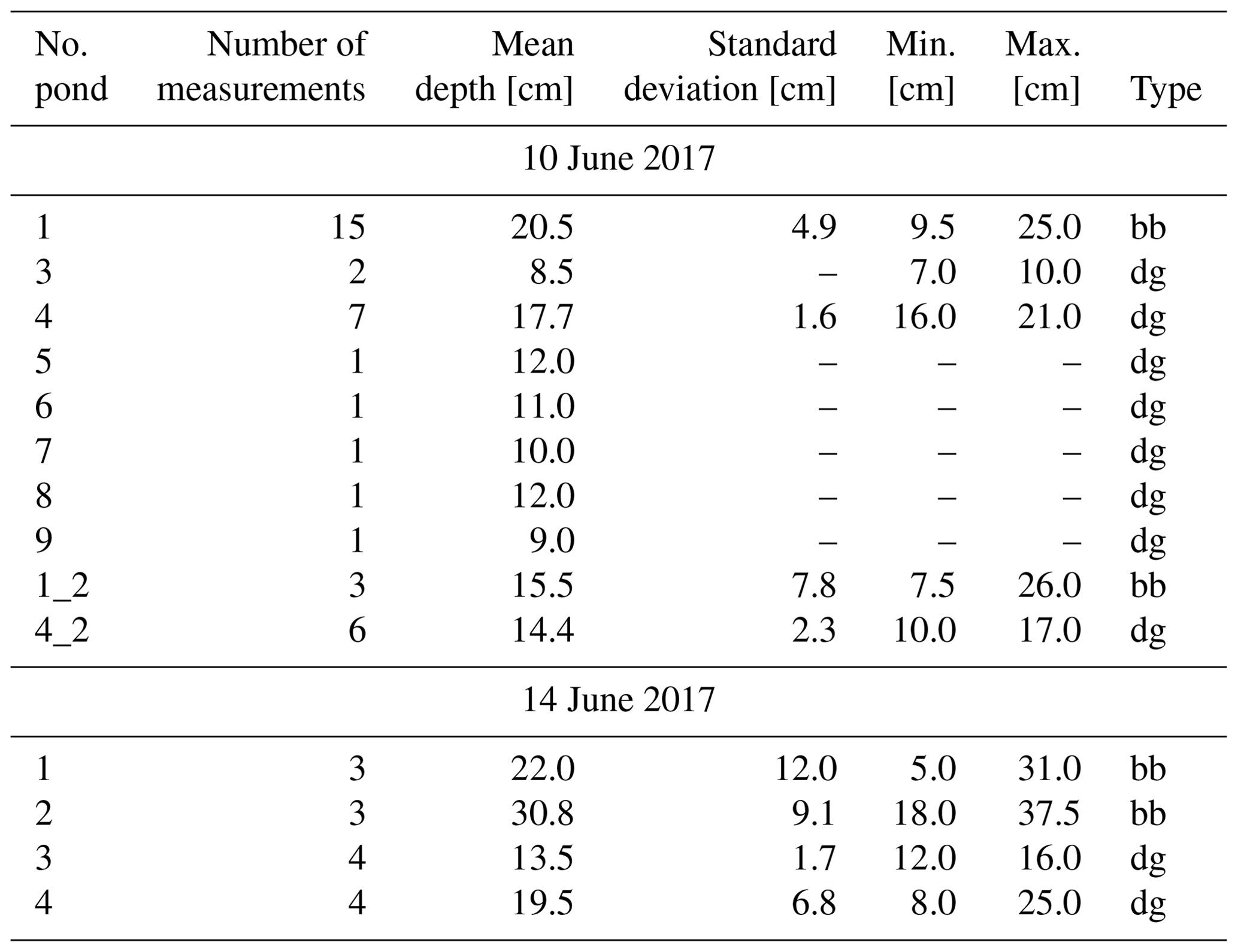 TC - Sea ice melt pond bathymetry reconstructed from aerial photographs ...