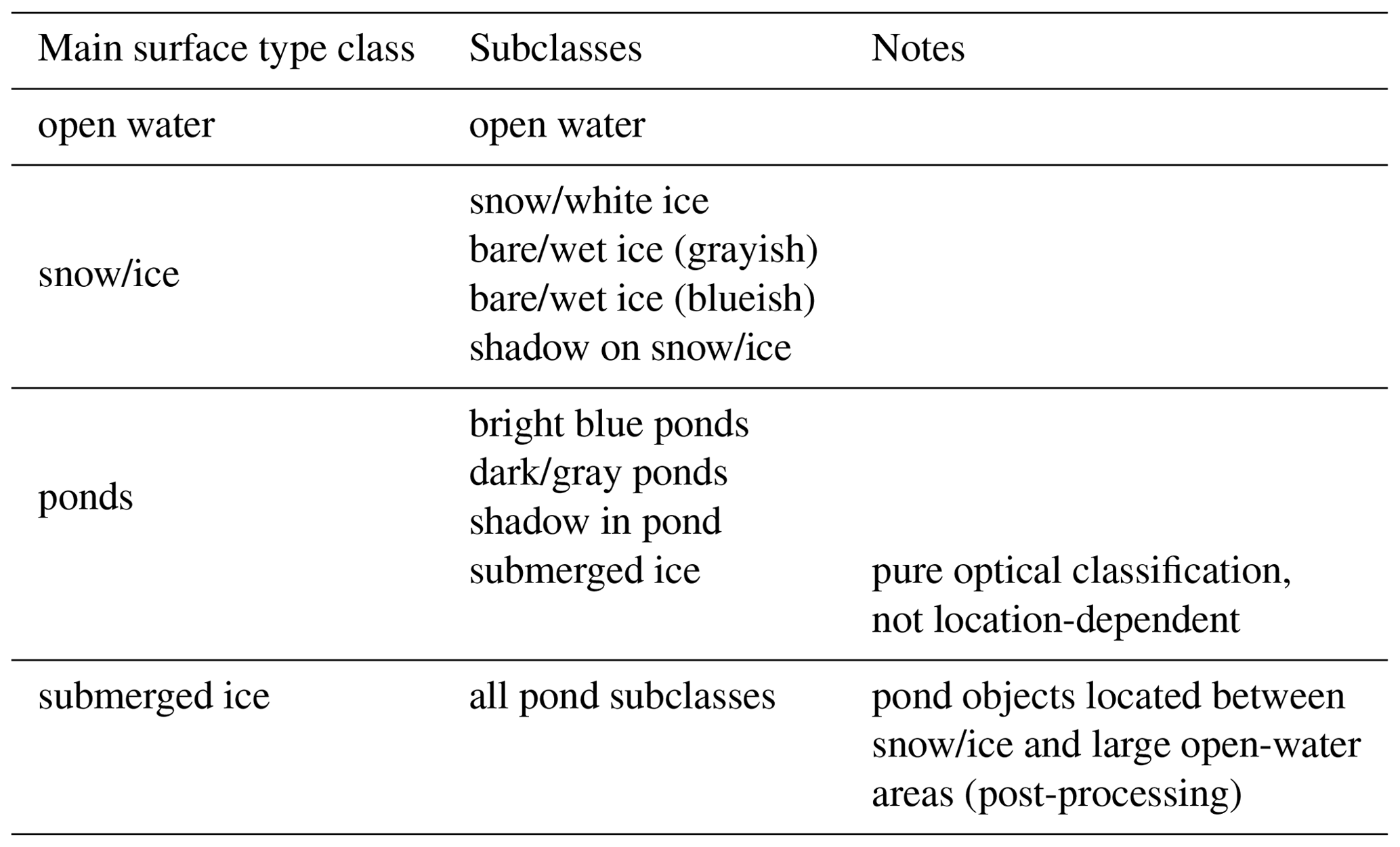 TC - Sea ice melt pond bathymetry reconstructed from aerial photographs ...