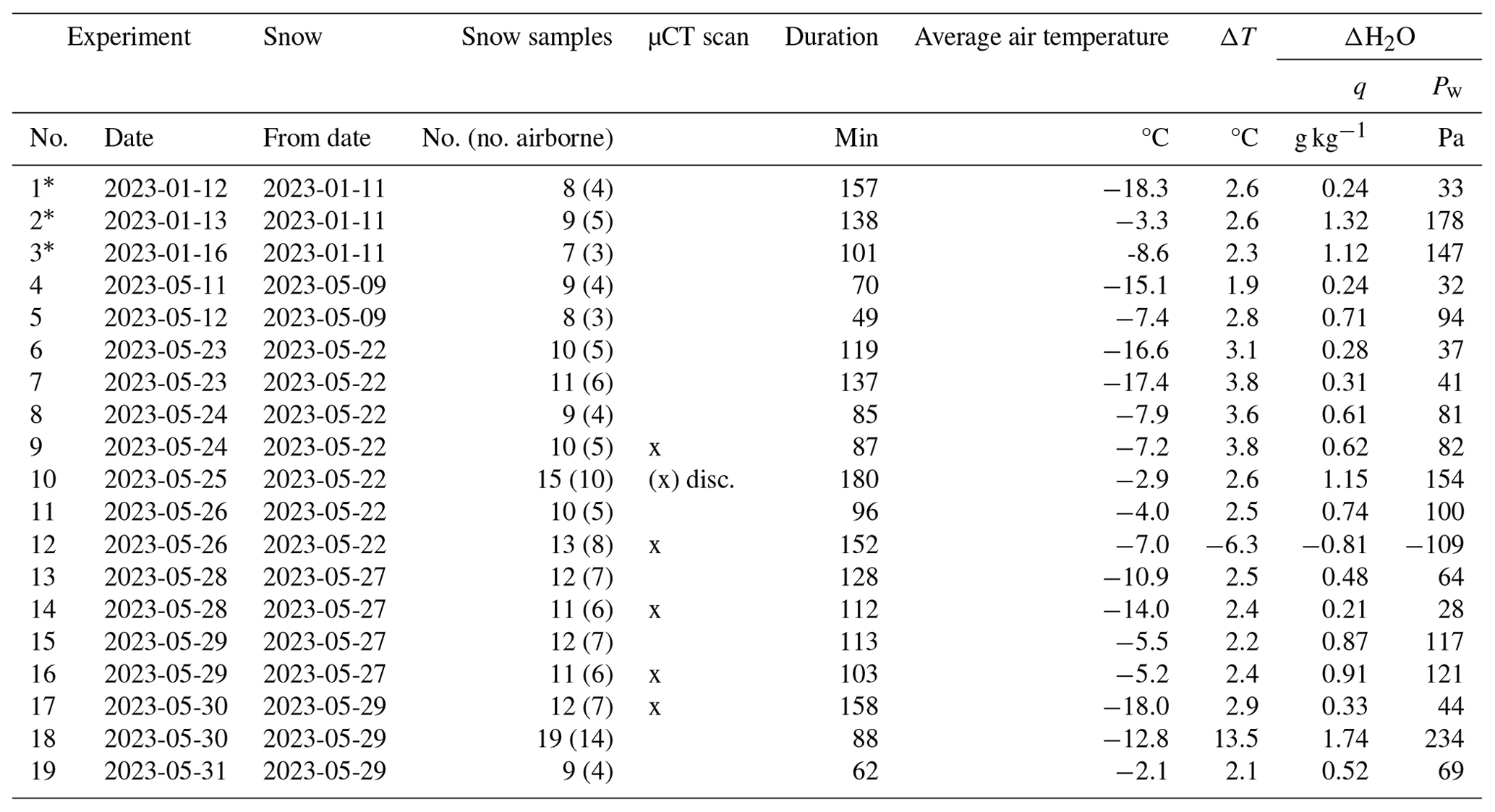 TC - Identifying airborne snow metamorphism with stable water isotopes