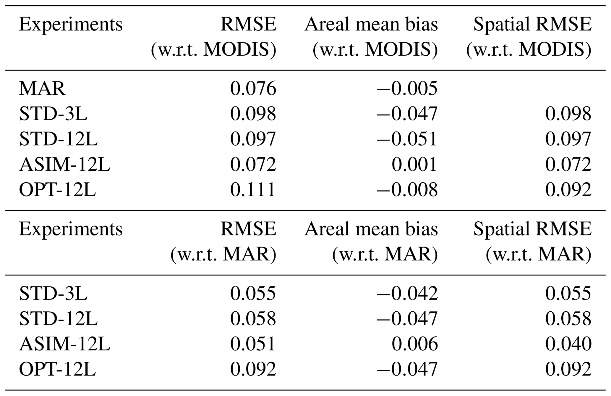 TC - Modelling snowpack on ice surfaces with the ORCHIDEE land surface ...
