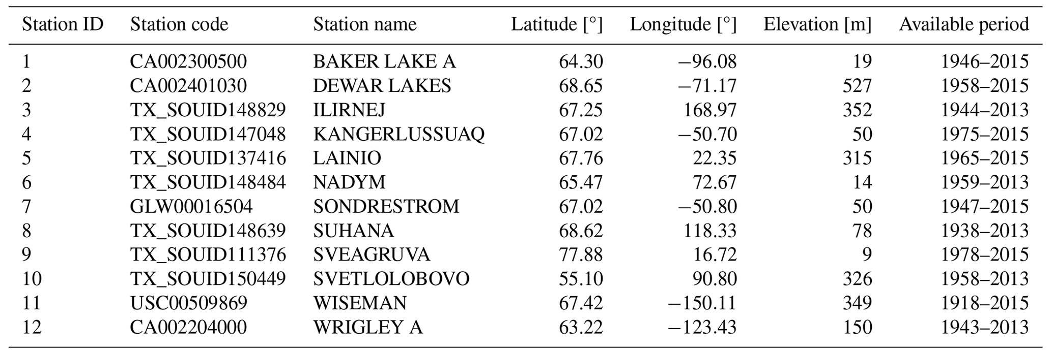 TC - Temporal stability of a new 40-year daily AVHRR land surface ...