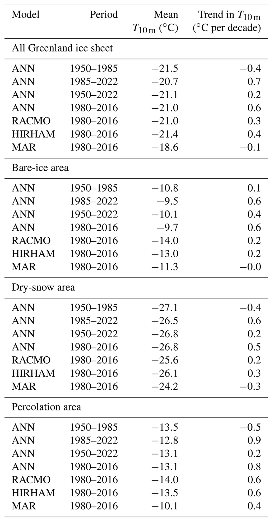TC - Recent warming trends of the Greenland ice sheet documented by ...