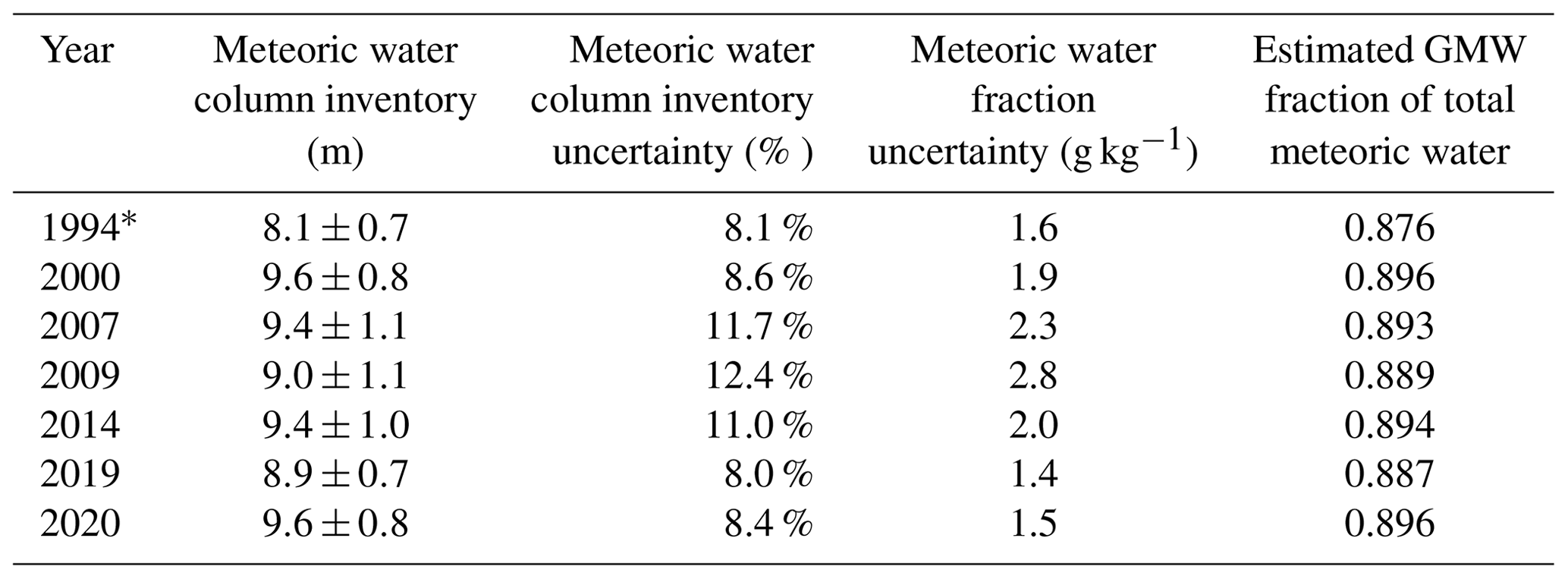 TC - Meteoric water and glacial melt in the southeastern Amundsen Sea ...