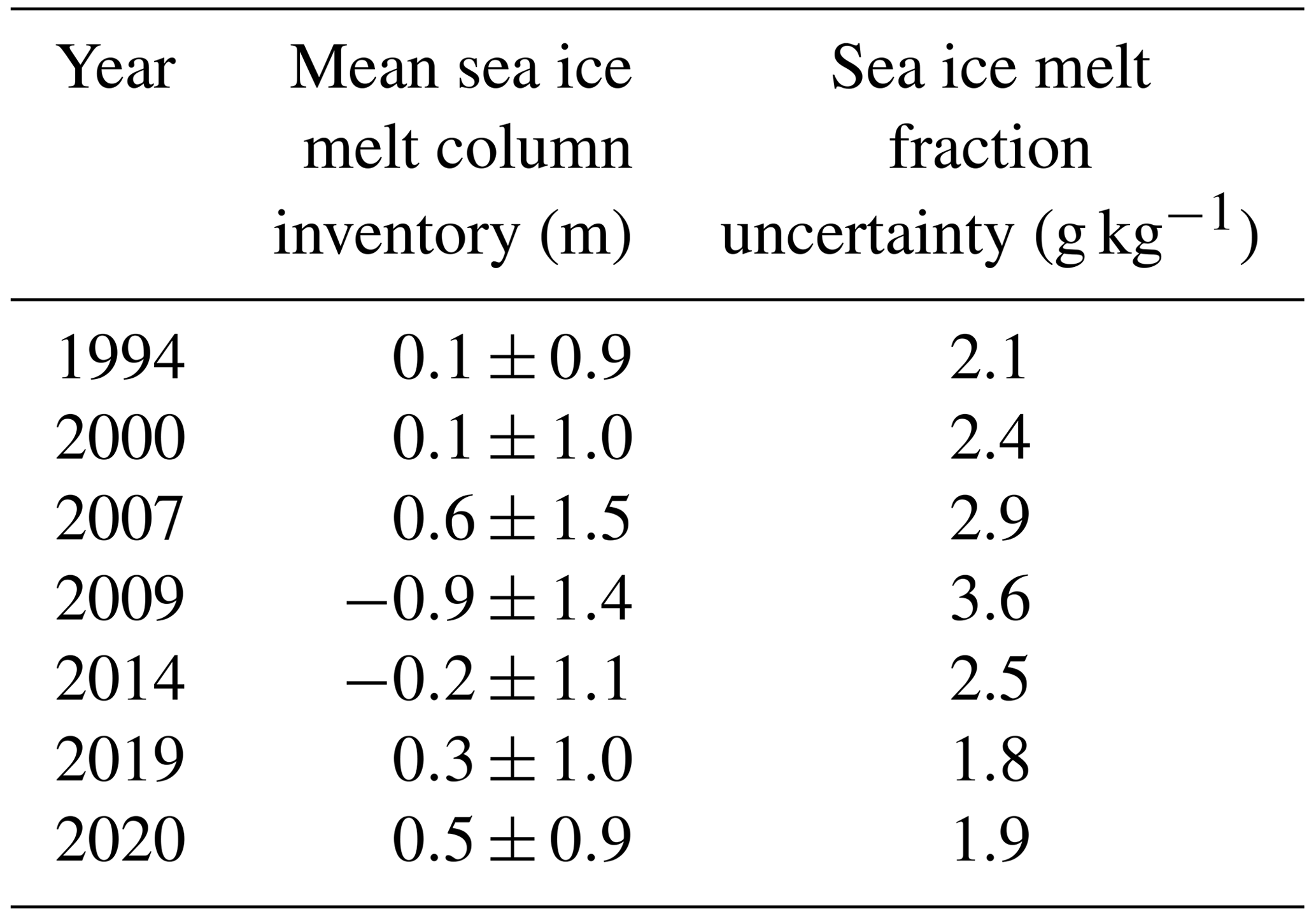 TC - Meteoric water and glacial melt in the southeastern Amundsen Sea ...