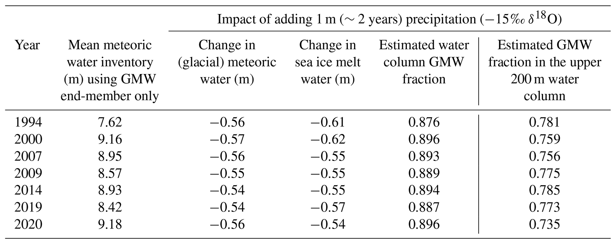 TC - Meteoric water and glacial melt in the southeastern Amundsen Sea ...