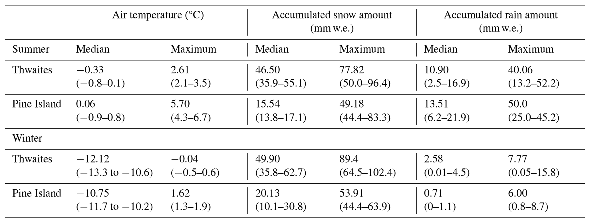 TC - Extreme precipitation associated with atmospheric rivers over West ...