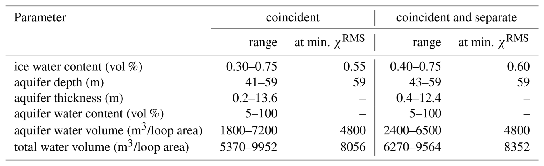 TC - Surface nuclear magnetic resonance for studying an englacial ...