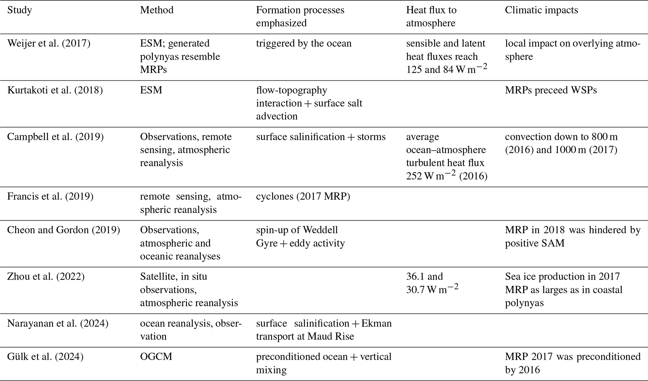 TC - Review article: Weddell Sea Polynya formation, cessation and ...